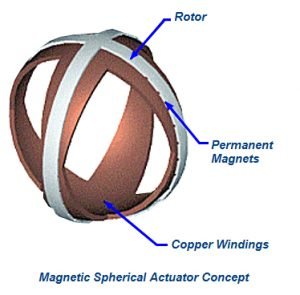 Magnetic Bearings | Magnetic Actuators | Airex